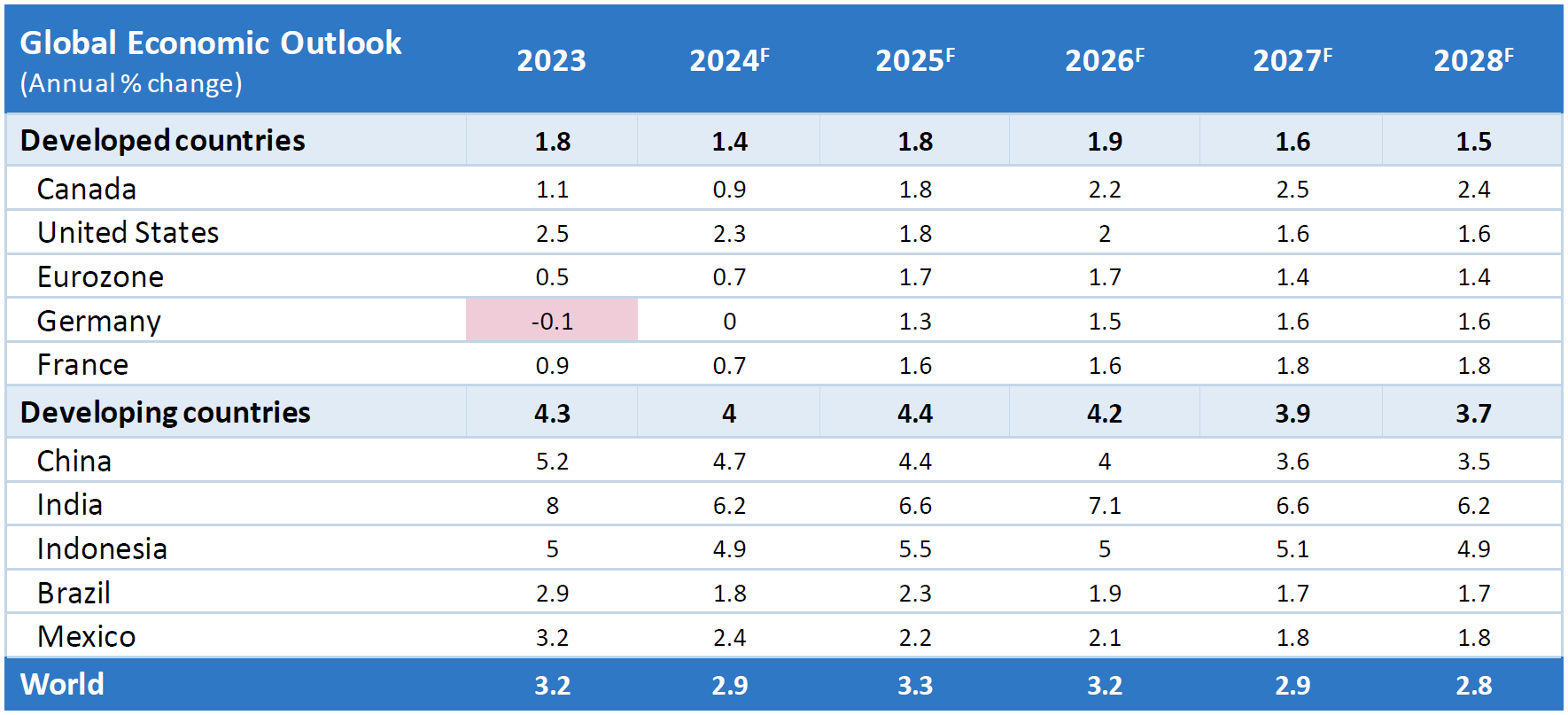 The Global Economic Outlook—Spring 2024 | EDC