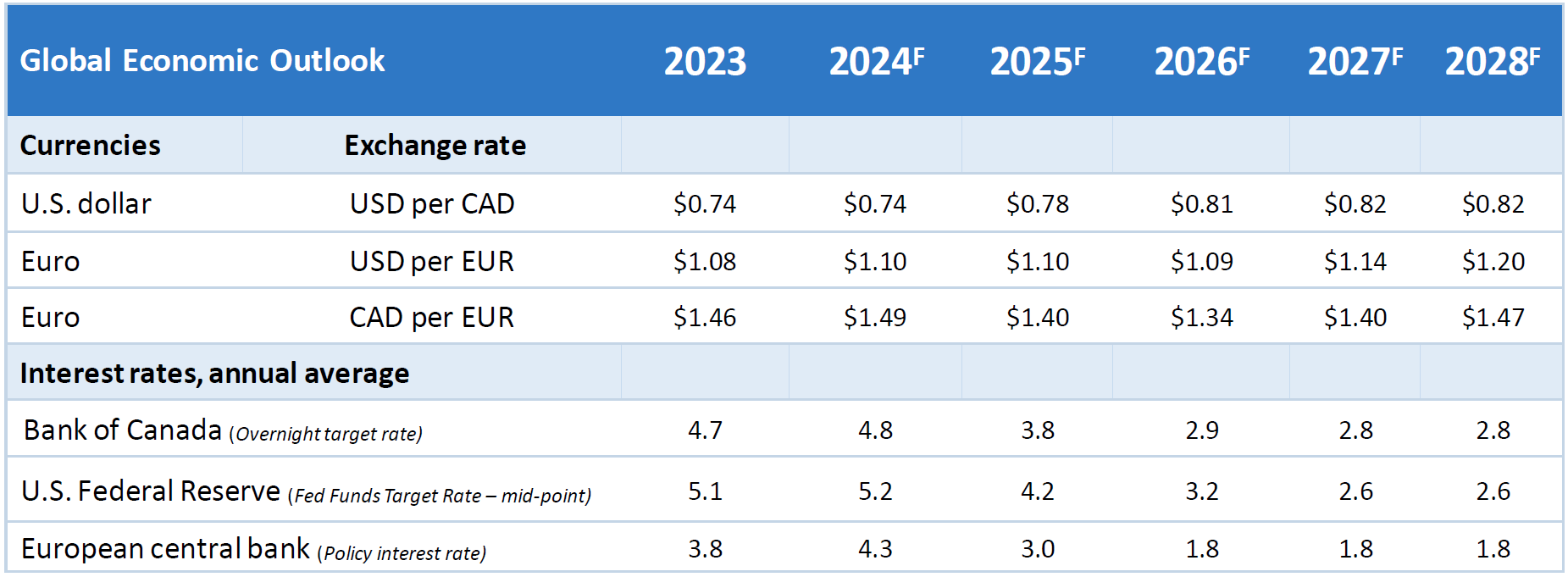 The Global Economic Outlook—Spring 2024 | EDC