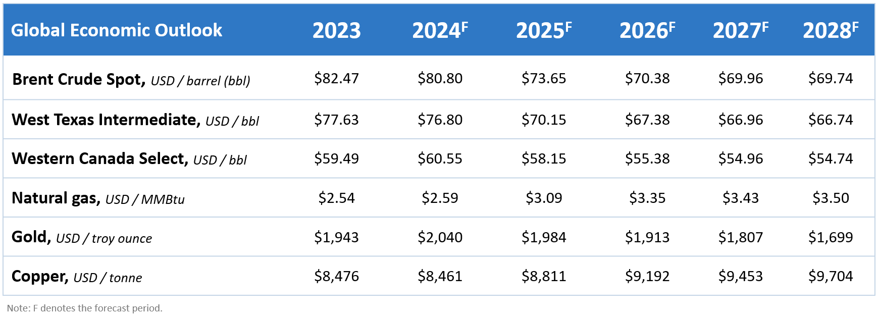 The Global Economic Outlook—Spring 2024 | EDC