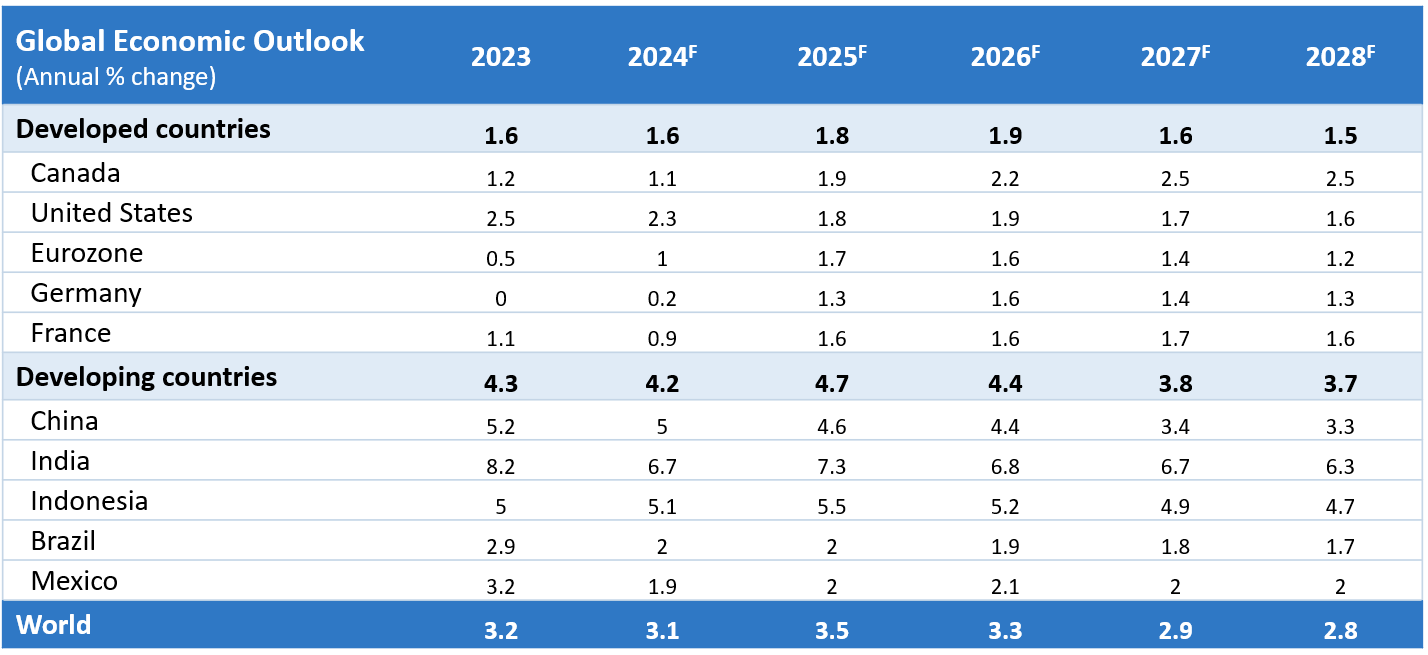 The Global Economic Outlook—Summer 2024 | EDC