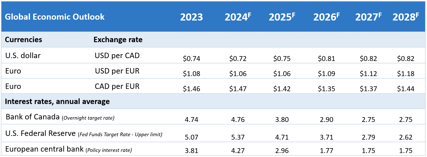 The Global Economic Outlook—Summer 2024 | EDC
