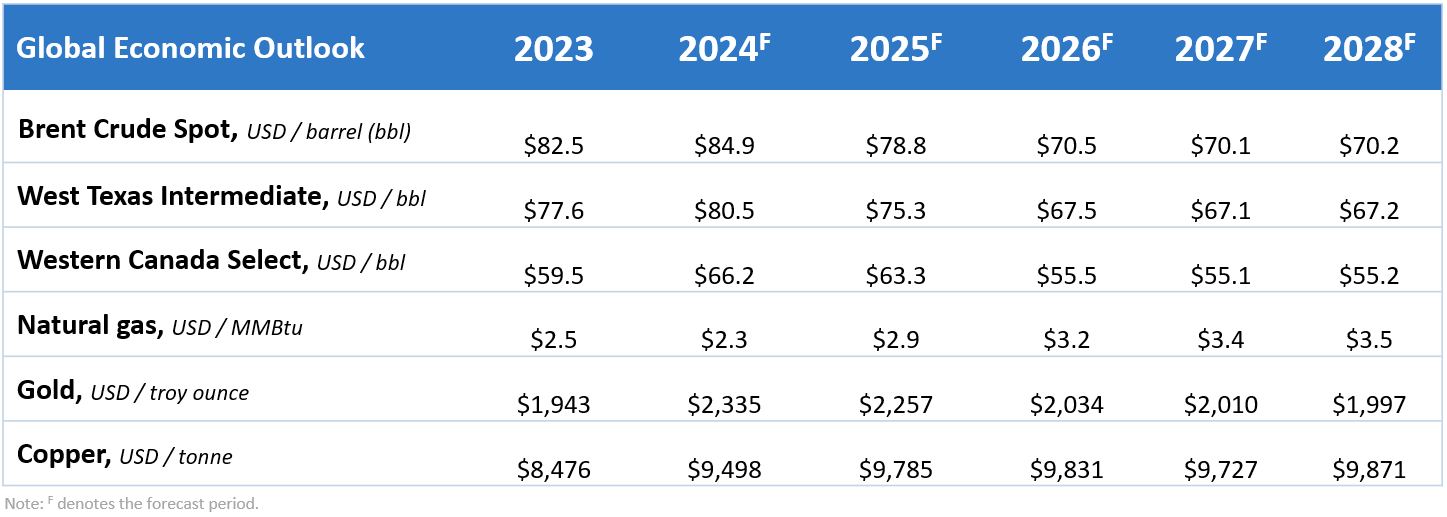 The Global Economic Outlook—Summer 2024 | EDC