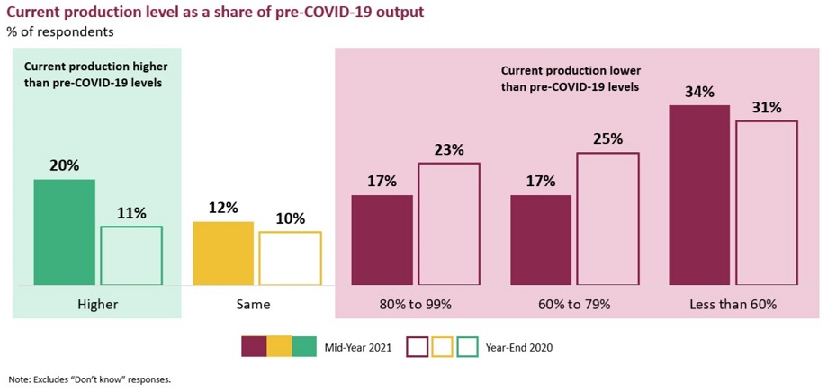 The outlook according to Canadian exporters | EDC
