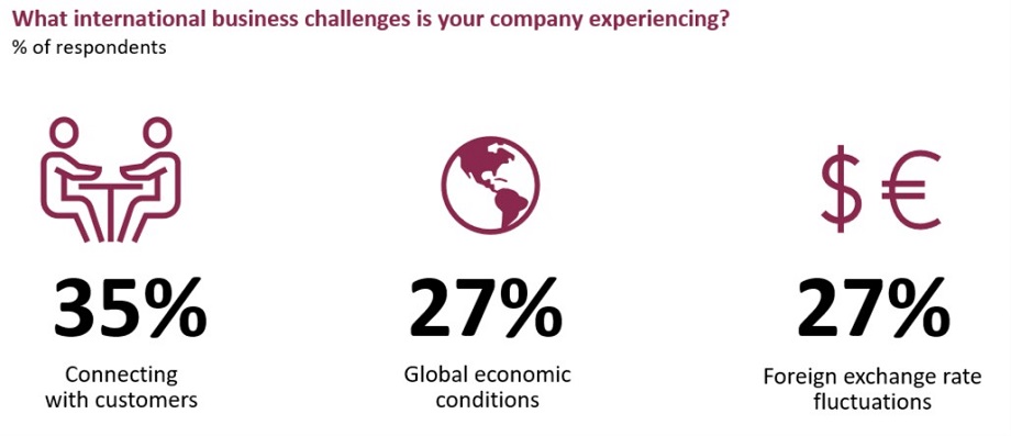 The outlook according to Canadian exporters | EDC