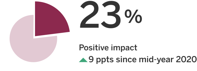 The outlook according to Canadian exporters | EDC